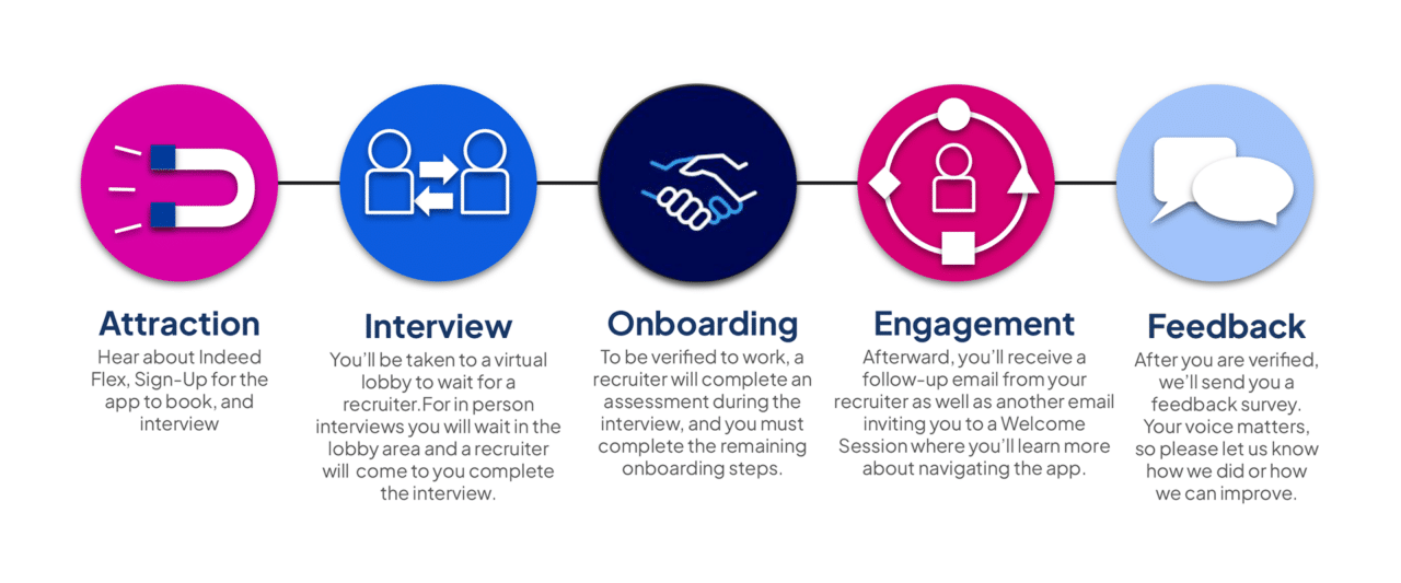 What to expect in an interview | Indeed Flex US